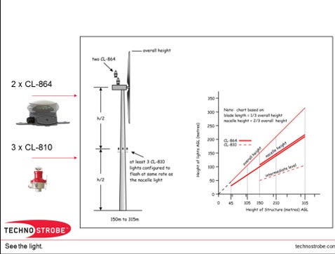 Design Guidelines for Wind Farms - Technostrobe | Obstruction lights ...